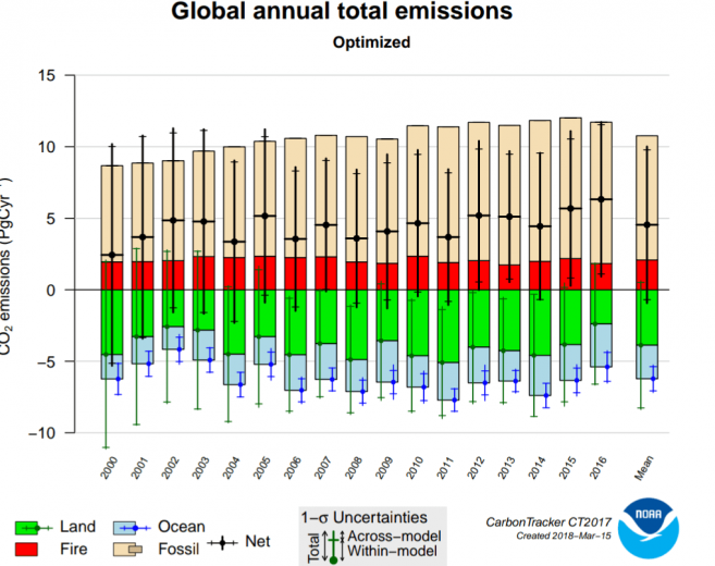 Global CO2 levels have reached new record values, despite all the ...