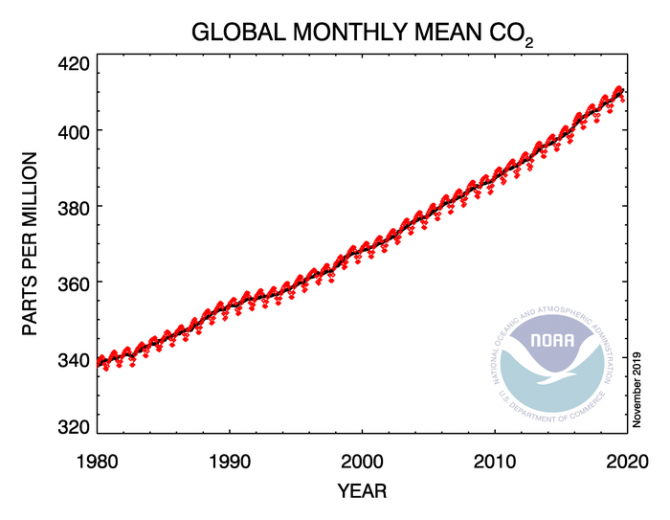 Global CO2 levels have reached new record values, despite all the ...
