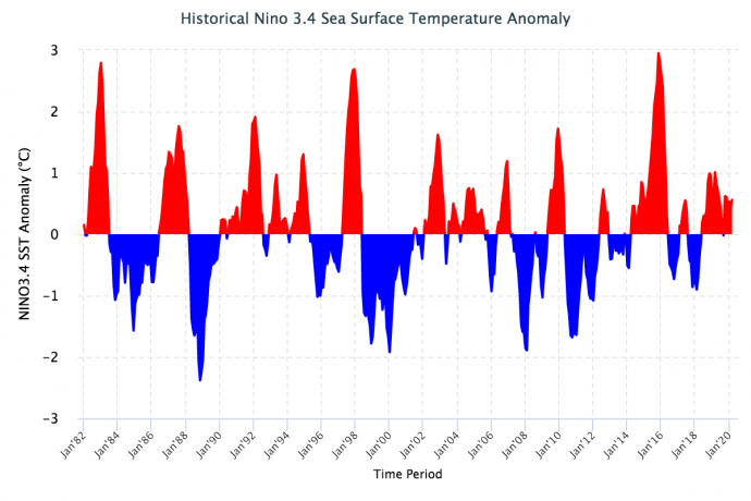 East tropical Pacific ocean starts to cool, initiating a cold ENSO ...