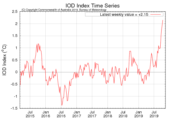 Unusually strong positive Indian Ocean Dipole (IOD) event develops ...