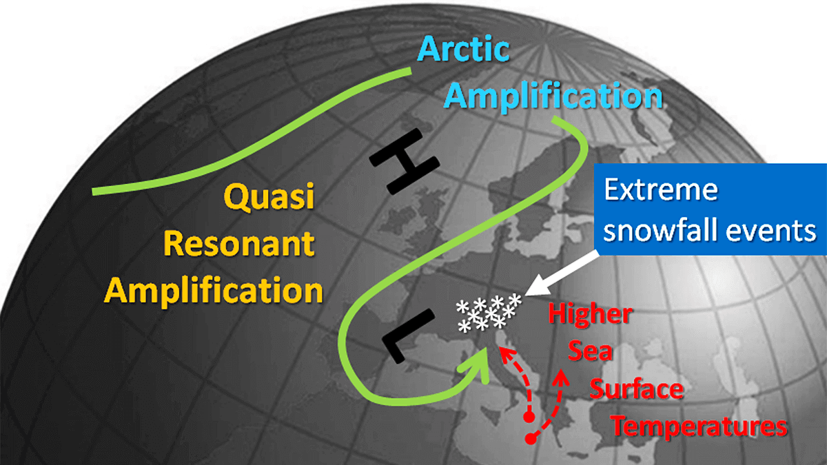 Increasing Extreme Snowfalls in Future Winters in the Alps? It Seems so ...