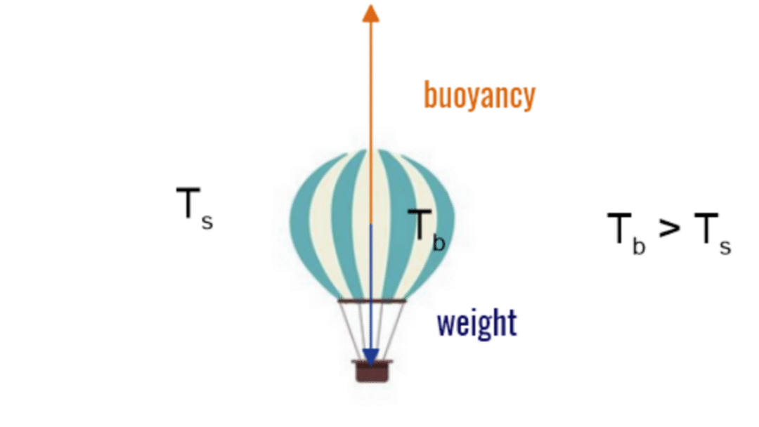 Basic Weather Theory